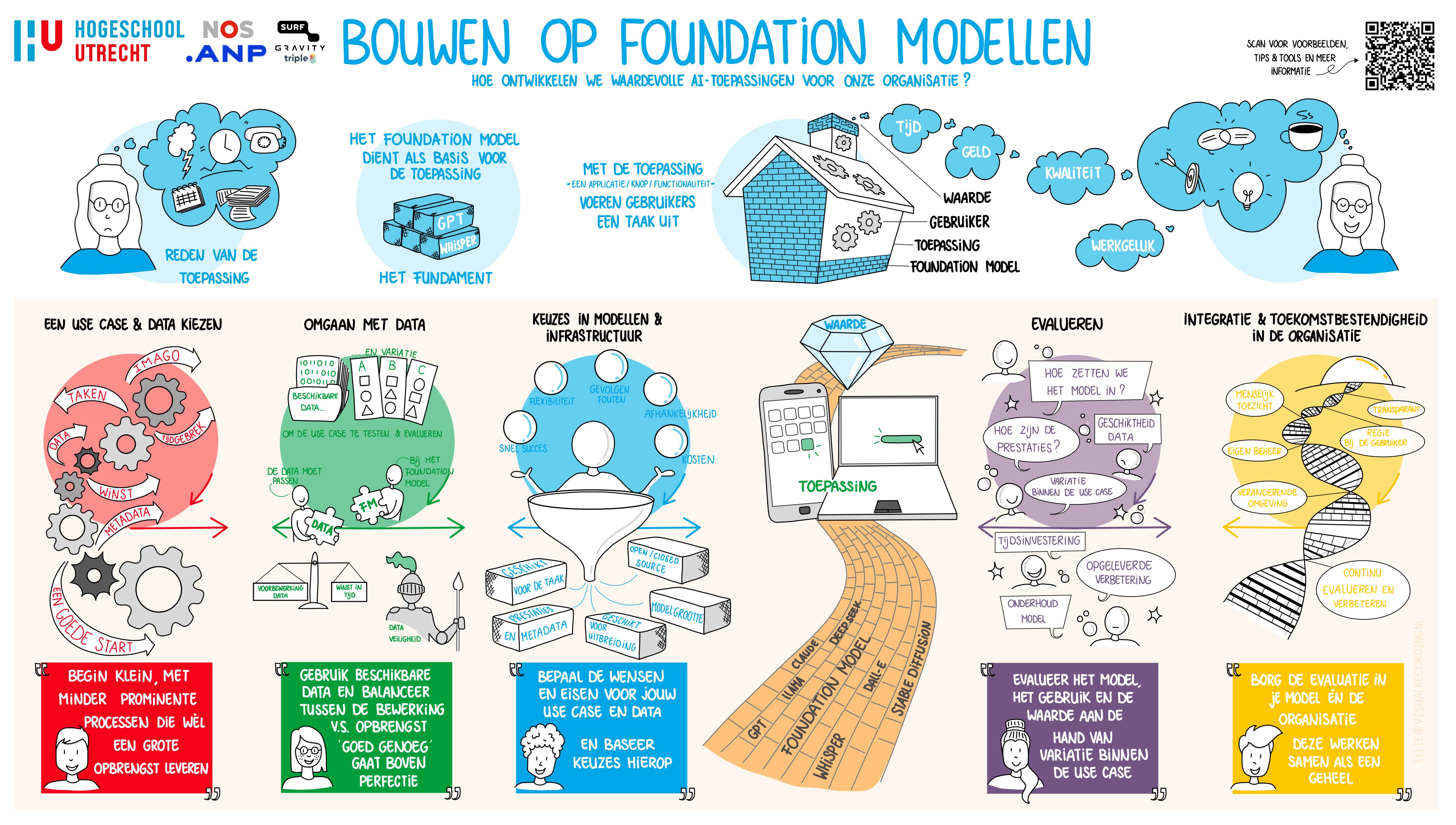 FoMo: Foundation models in practice | HU University of Applied Sciences ...