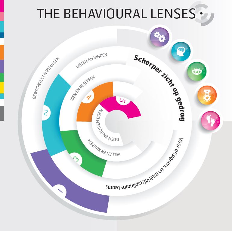 The Behavioural Lenses Toolbox: designing for behaviour change | HU ...